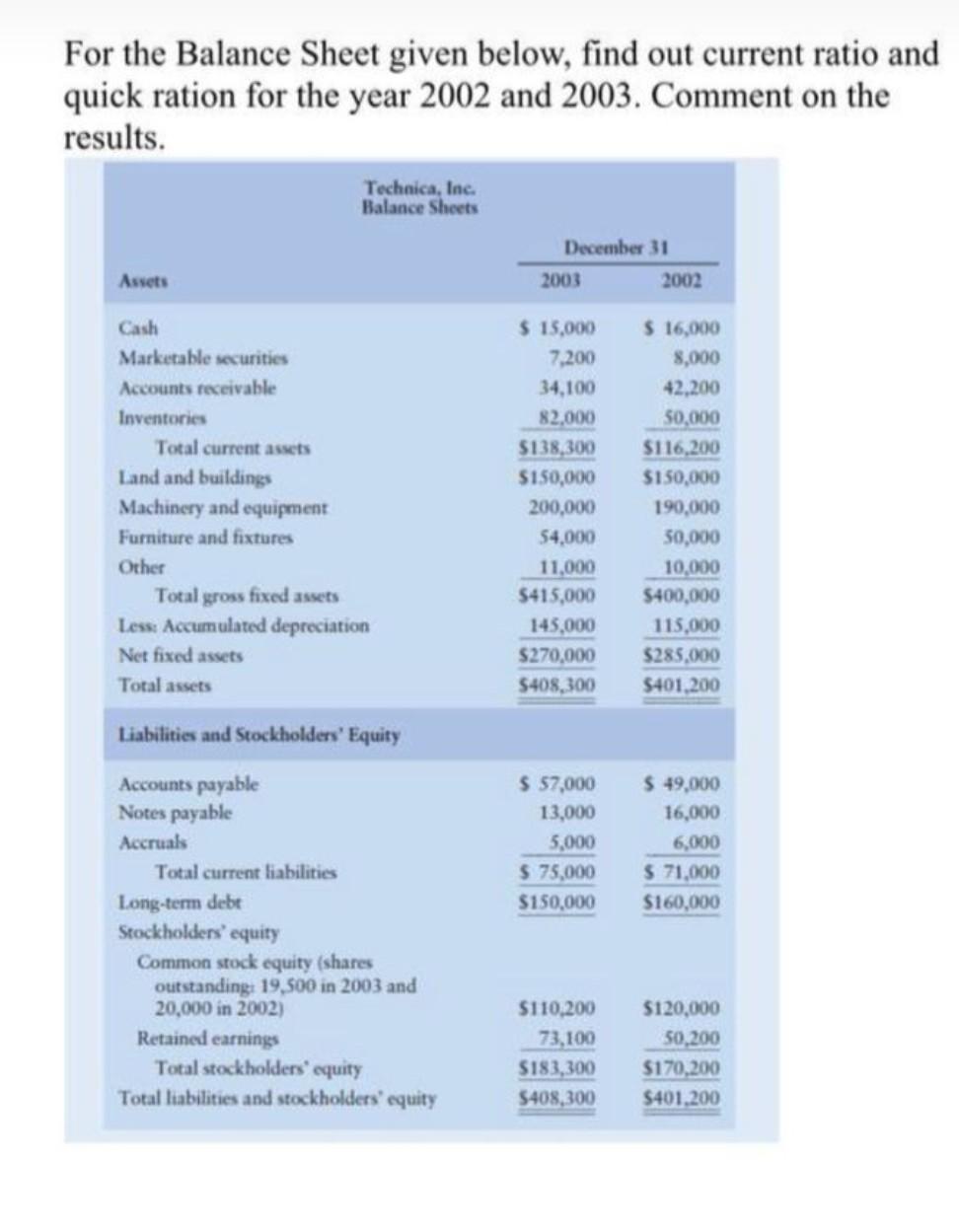 Solved For the Balance Sheet given below, find out current | Chegg.com