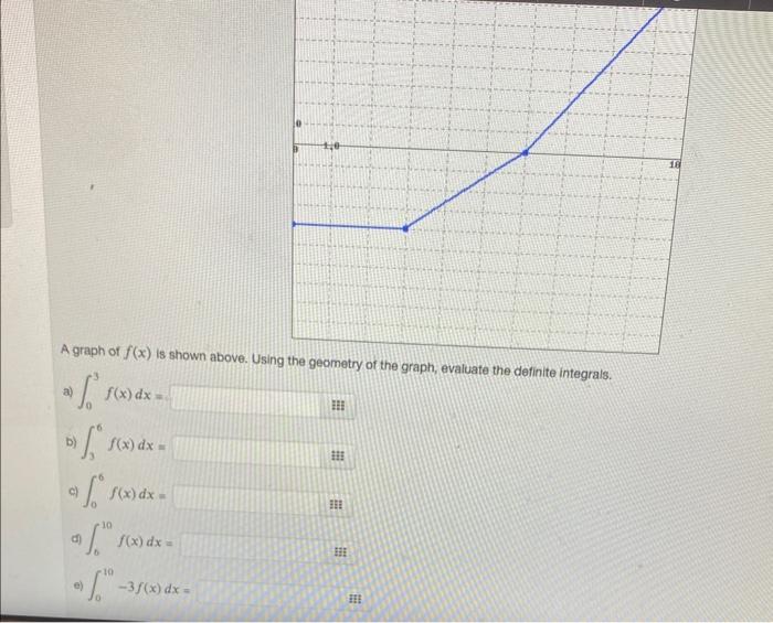 Solved A graph of f(x) is shown above. Using the geometry of | Chegg.com