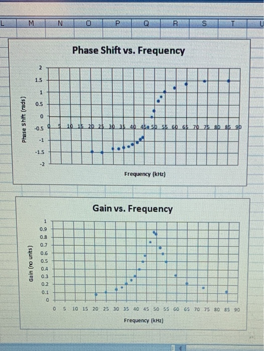 Solved L M N O P R S Phase Shift vs. Frequency Phase Shift | Chegg.com