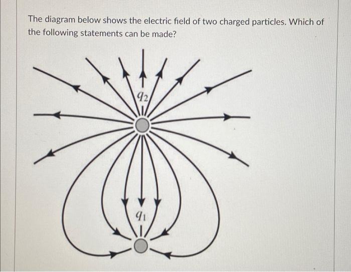 Solved The diagram below shows the electric field of two | Chegg.com