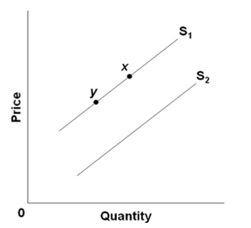 Solved Which of the following would best describe a decrease | Chegg.com