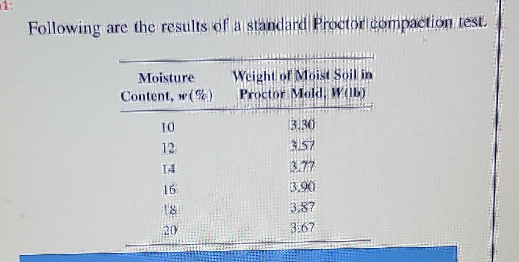 Solved The maximum dry unit weight of the soil is most | Chegg.com