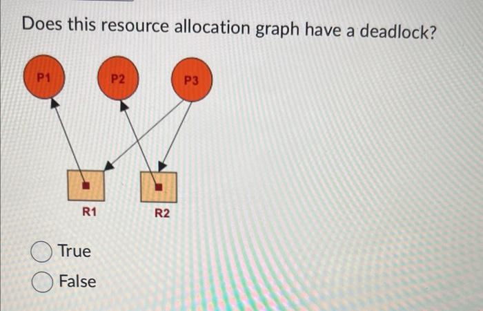 Solved Does this resource allocation graph have a deadlock? | Chegg.com