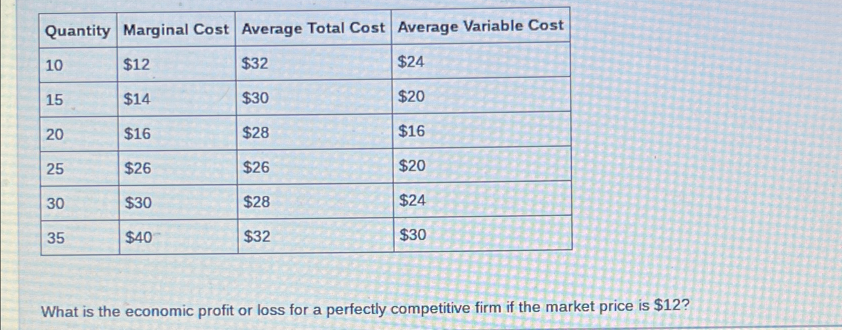 Solved \table[[Quantity,Marginal Cost,Average Total | Chegg.com
