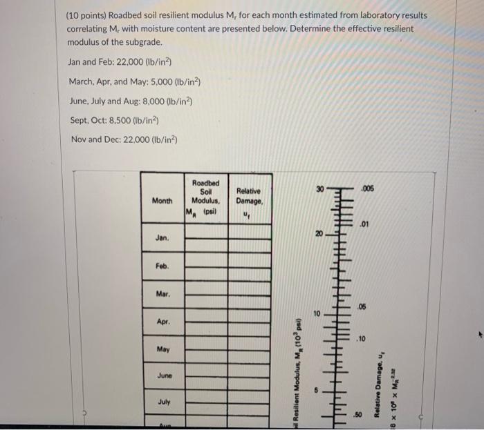Solved (10 points) Roadbed soil resilient modulus M, for | Chegg.com