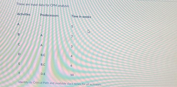 Solved These are input data for CPM analysis: Activities | Chegg.com