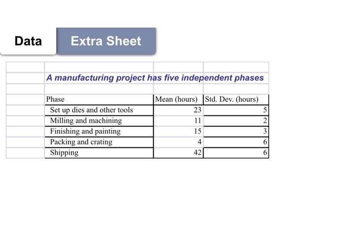 Solved A manufacturing project has five independent phases | Chegg.com