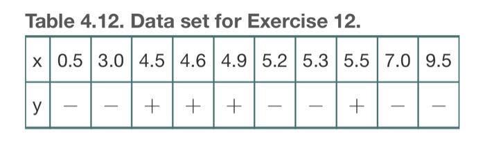 Solved 12. Consider the one-dimensional data set shown in | Chegg.com