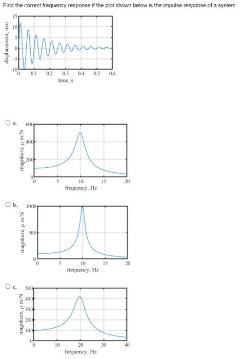 Solved Find the correct frequency response if the plot shown | Chegg.com