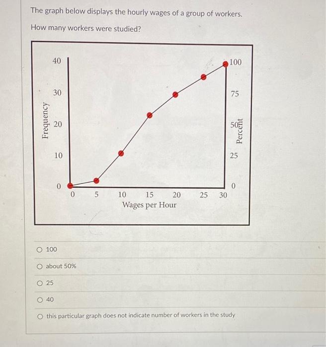 Solved The graph below displays the hourly wages of a group | Chegg.com