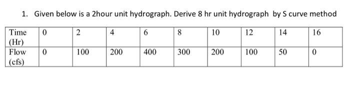 Solved 1. Given below is a 2 hour unit hydrograph. Derive | Chegg.com