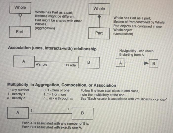 Solved 3. Using UML class diagram, represent a composition | Chegg.com