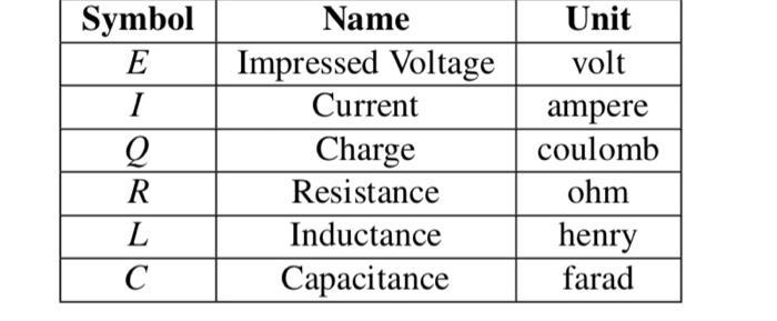 Solved In Exercises 1-5 find the current in the RLC circuit, | Chegg.com