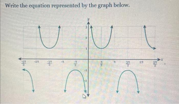 Solved how to make an equation that is represented by the | Chegg.com