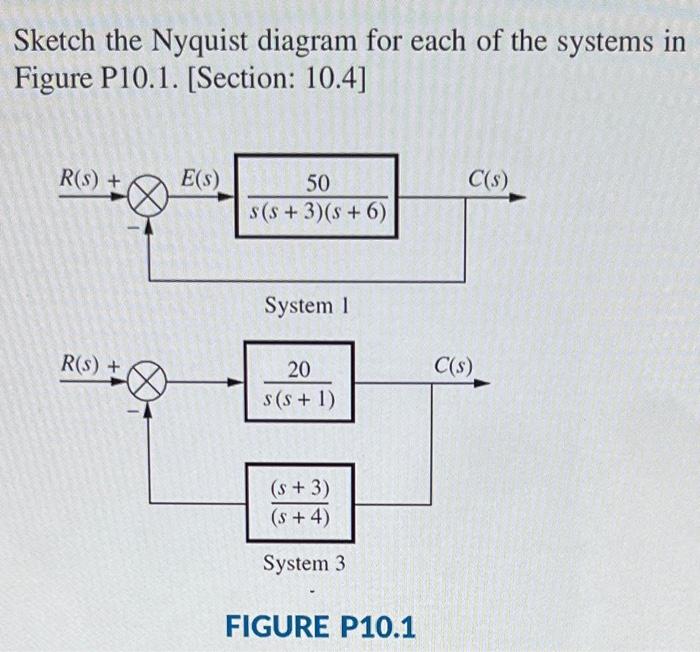 Solved Sketch the Nyquist diagram for each of the systems in | Chegg.com