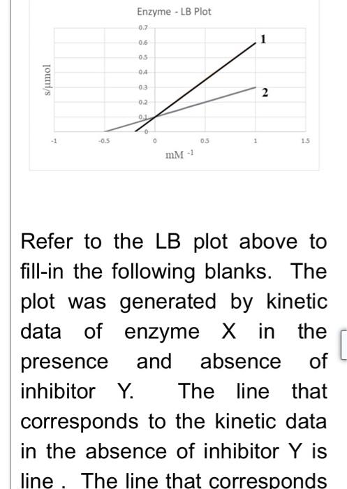 Solved Enzyme - LB Plot 0.7 06 0.5 04 couns 03 2 0.2 0.1 0 | Chegg.com