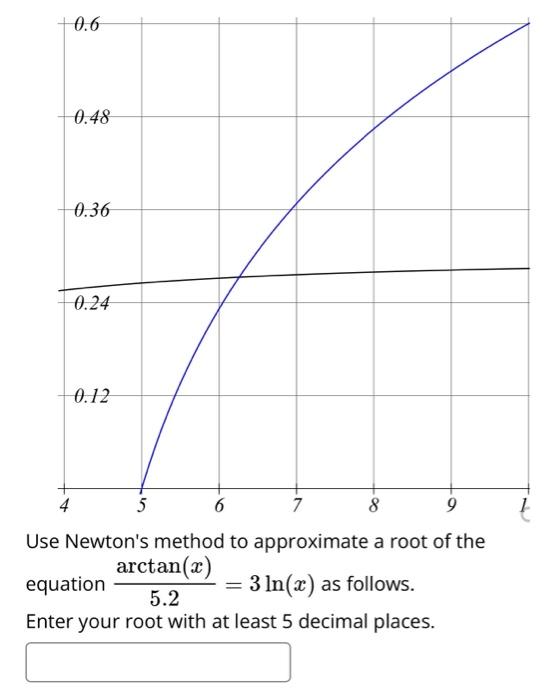Use Newton's method to approximate a root of the | Chegg.com