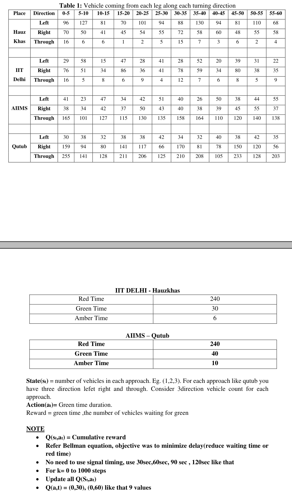 Solved Optimize tge traffic signal by q learning using | Chegg.com