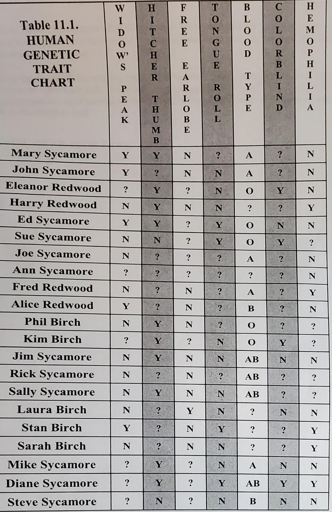 Solved W B H H I T С H FOZU Table 11.1. HUMAN GENETIC TRAIT | Chegg.com