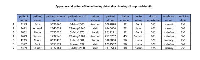 Solved Apply normalization of the following data table | Chegg.com
