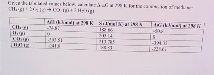 Solved Given the tabulated values below, calculate ΔrxnG at | Chegg.com