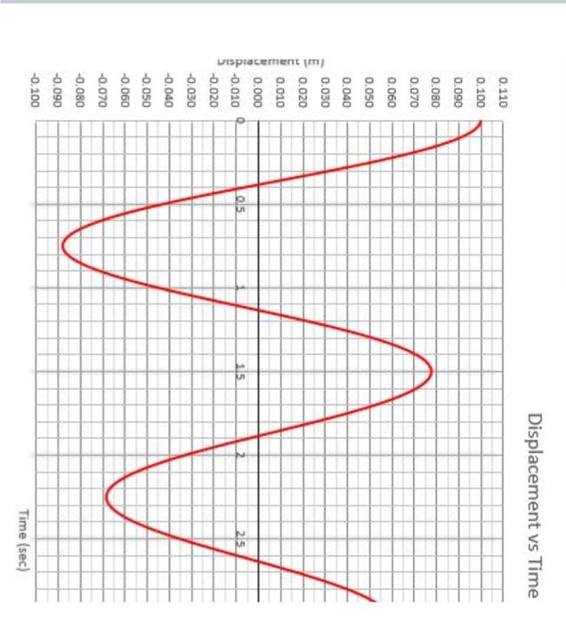 Solved The graph represents the vibration of a damped system | Chegg.com