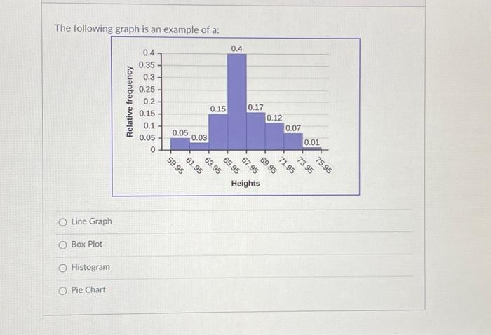 Solved The following graph is an example of a: Line Graph | Chegg.com