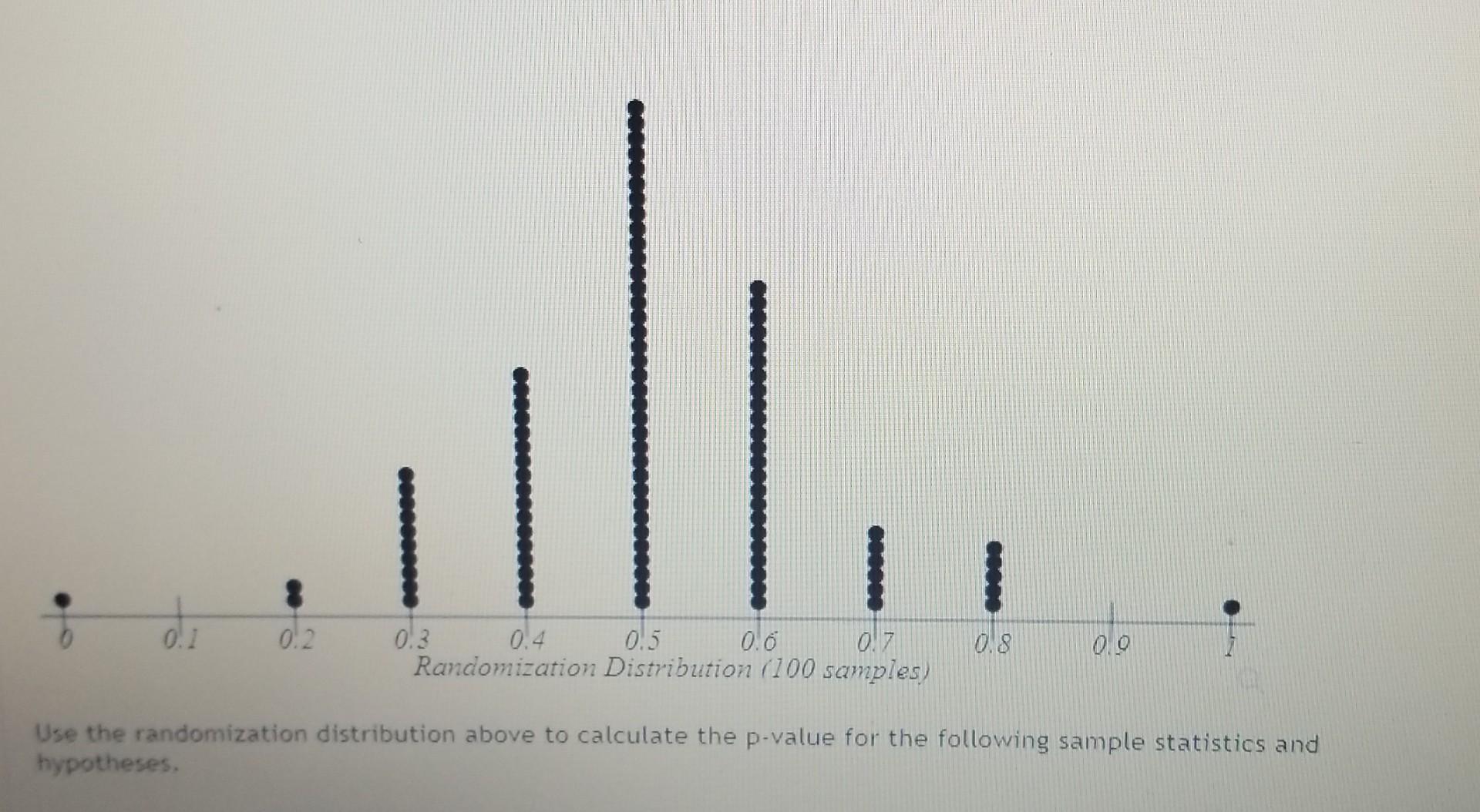 Solved Use the randomization distribution above to calculate | Chegg.com