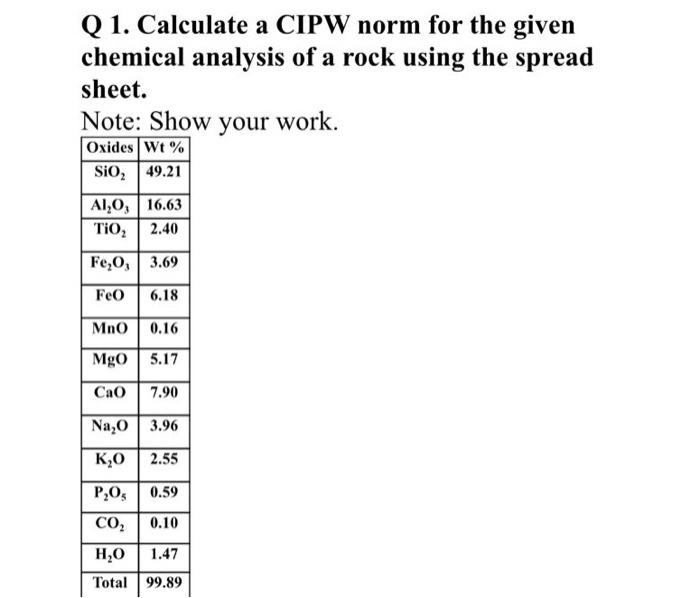 Solved Q 1. Calculate a CIPW norm for the given chemical | Chegg.com