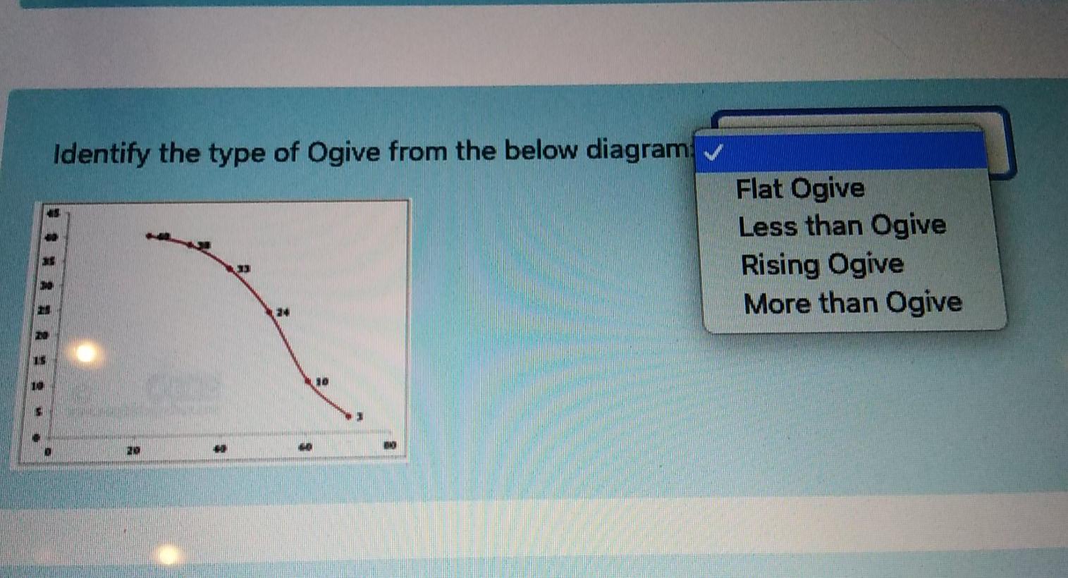 Solved Identify the type of Ogive from the below diagram! | Chegg.com
