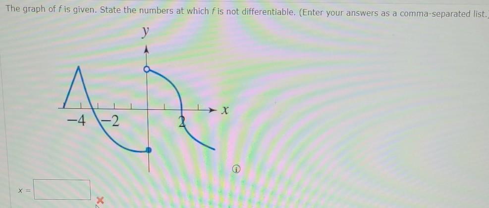 Solved The graph of fis given. State the numbers at which | Chegg.com