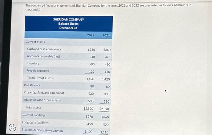 [Solved]: The condensed financial statements of Sheridan Co