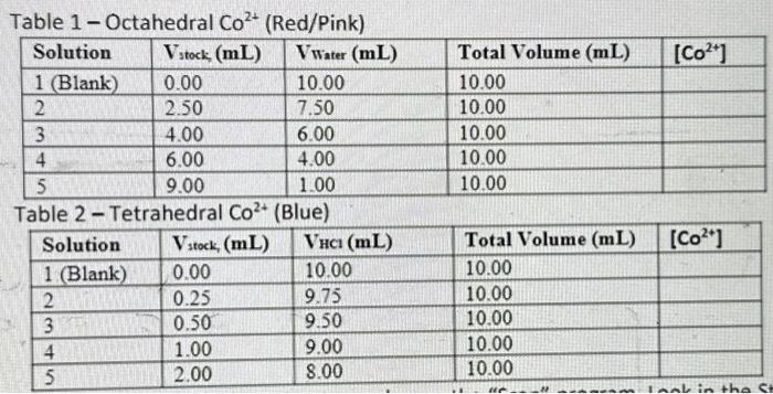 Table 1-Octahedral Co2+ (Red/Pink) Table 2 - | Chegg.com