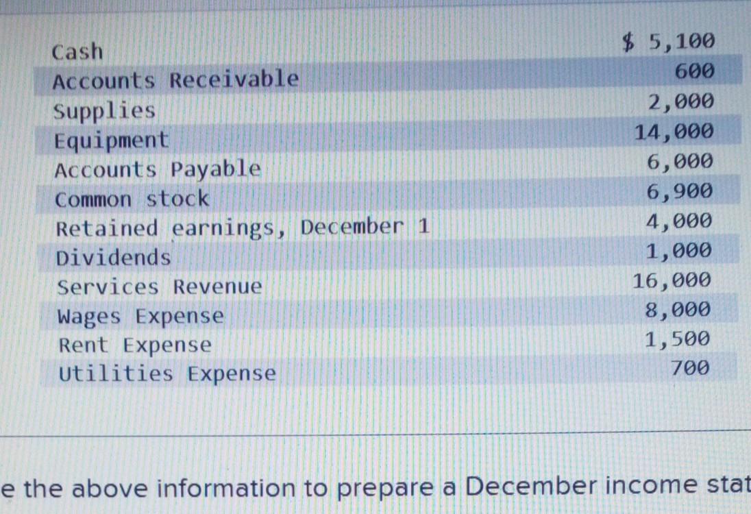Solved the above information to prepare a December income | Chegg.com
