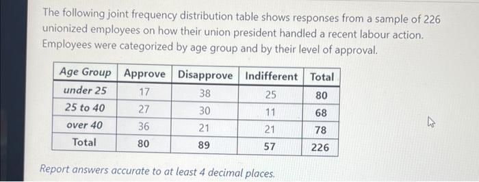 Solved The following joint frequency distribution table | Chegg.com