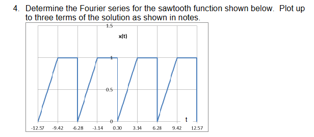Solved 4. ﻿Determine the Fourier series for the sawtooth | Chegg.com