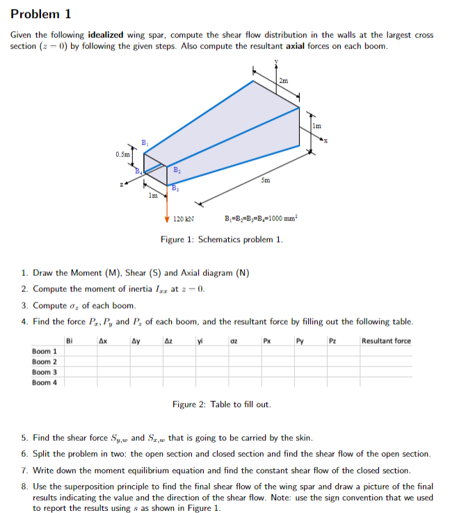 Solved Problem 1Given the following idealized wing spar, | Chegg.com