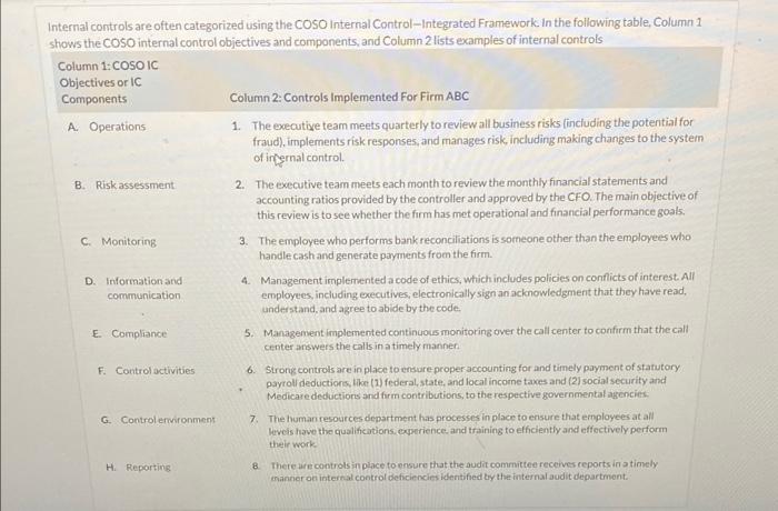 Solved Internal controls are often categorized using the | Chegg.com