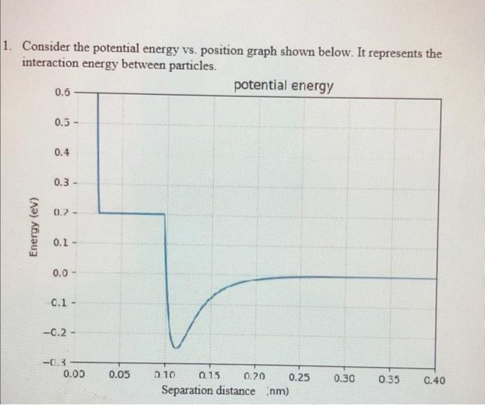 Solved Consider the potential energy vs. position graph | Chegg.com