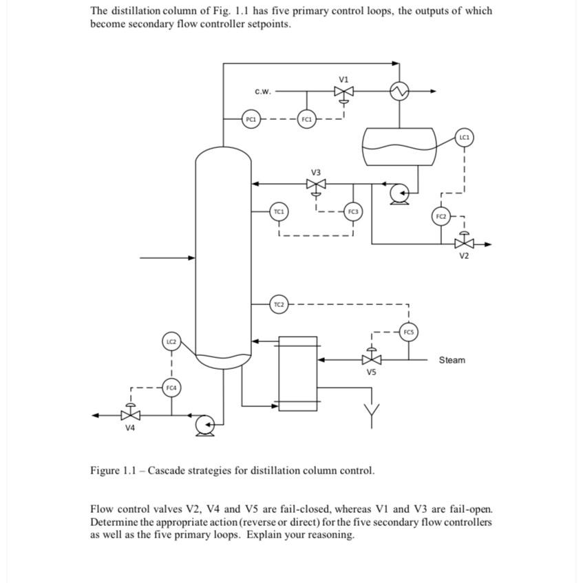 Solved The distillation column of Fig. 1.1 ﻿has five primary | Chegg.com