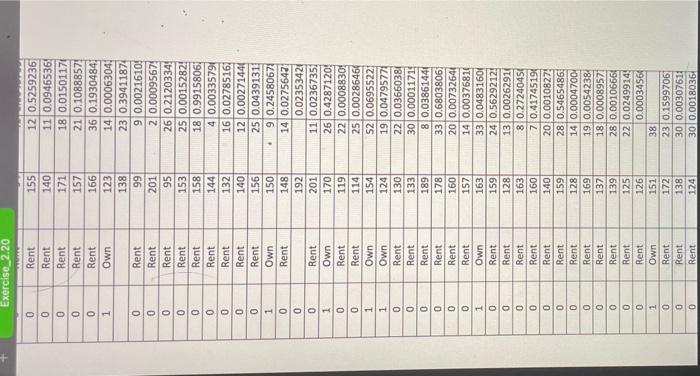 Solved The accompanying data set contains five variables, | Chegg.com