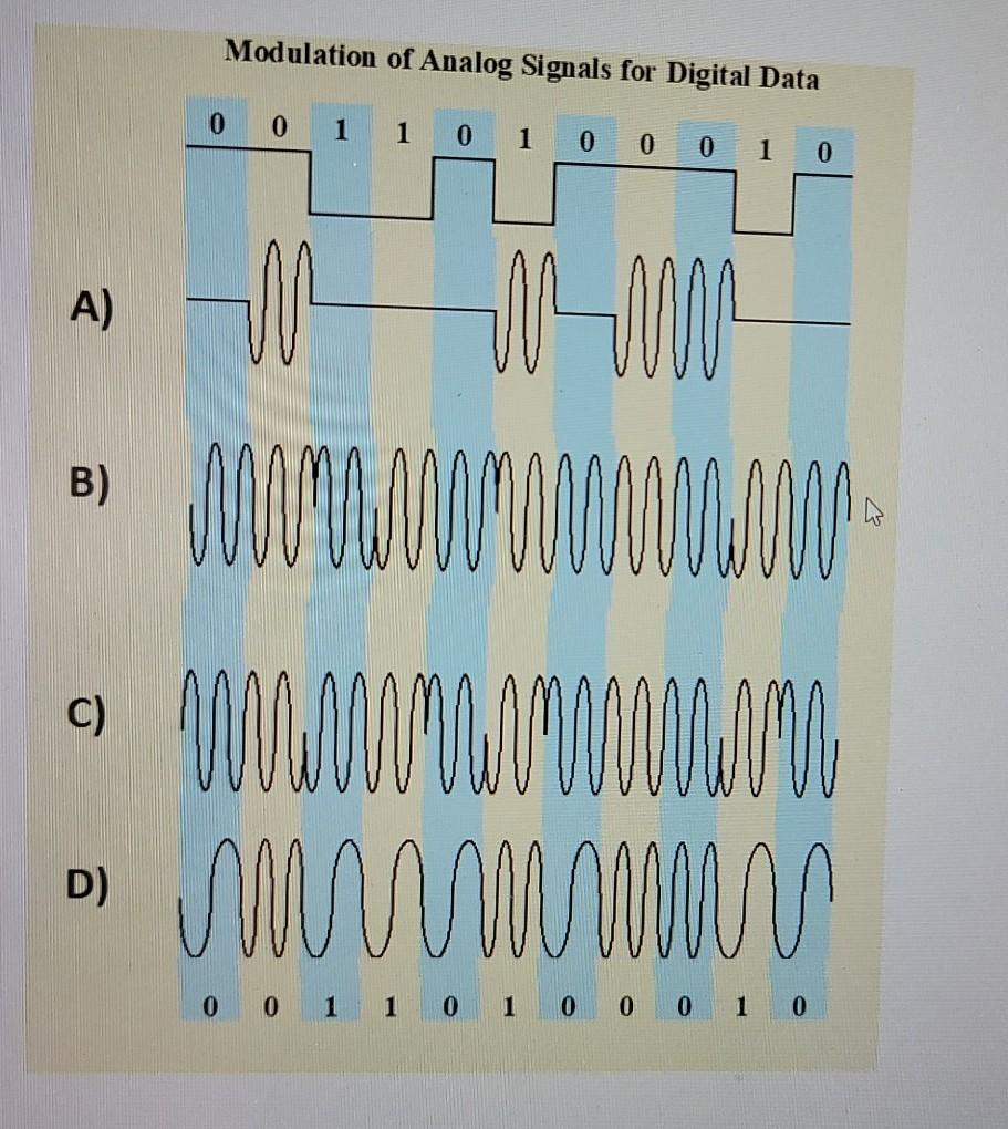 Solved Modulation of Analog Signals for Digital Data 0 0 1 1 | Chegg.com