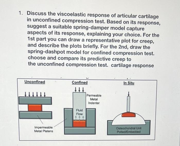 Solved 1. Discuss the viscoelastic response of articular | Chegg.com