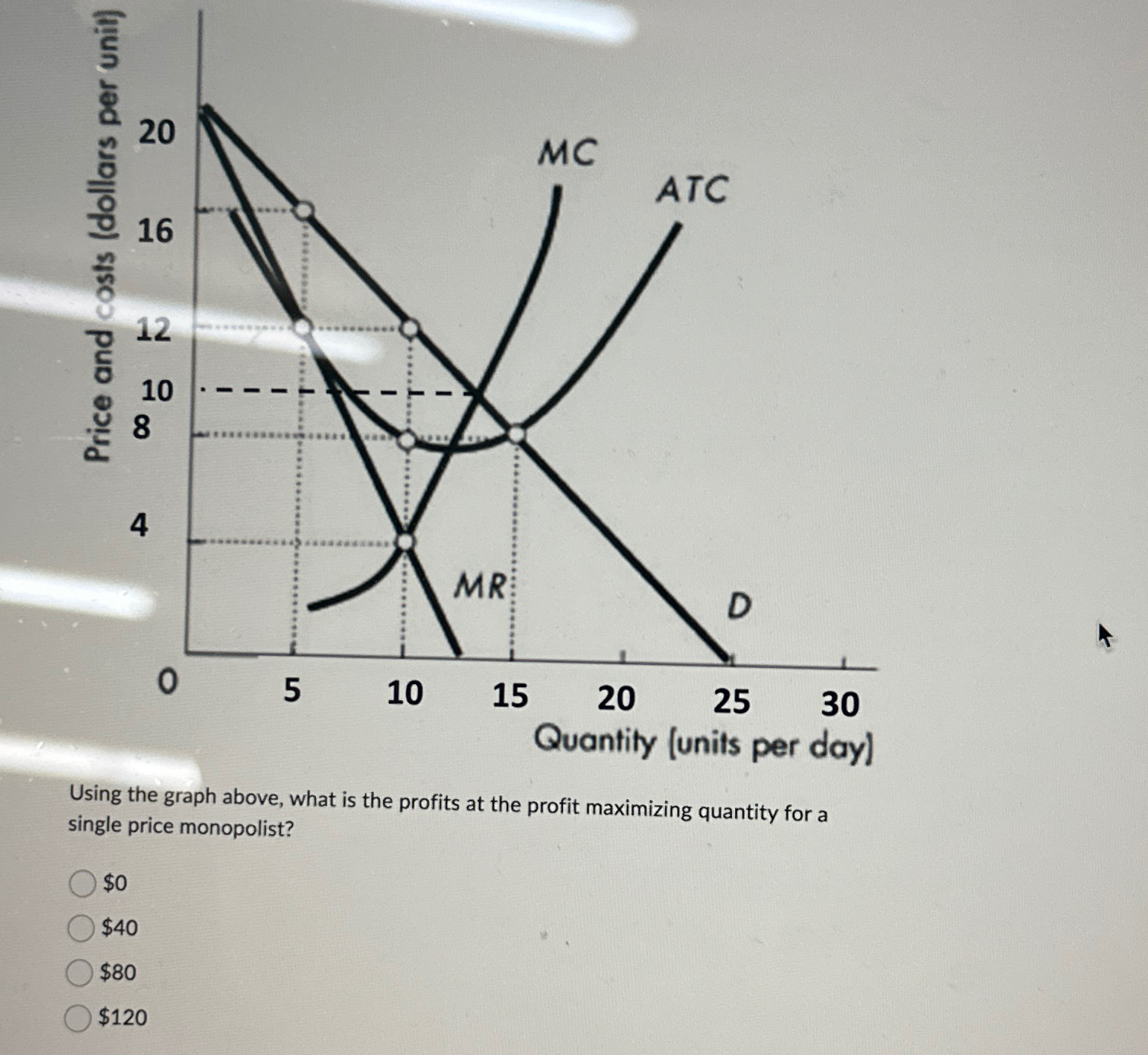Solved Using the graph above, what is the profits at the | Chegg.com