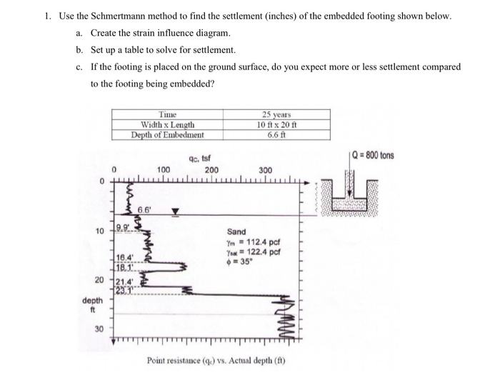 1. Use the Schmertmann method to find the settlement | Chegg.com