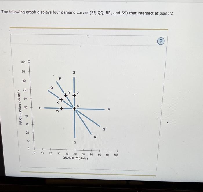 Solved The following graph displays four demand curves (PP, | Chegg.com