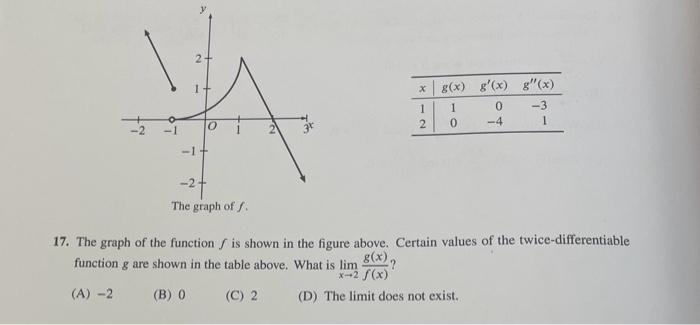 Solved 17. The graph of the function f is shown in the | Chegg.com