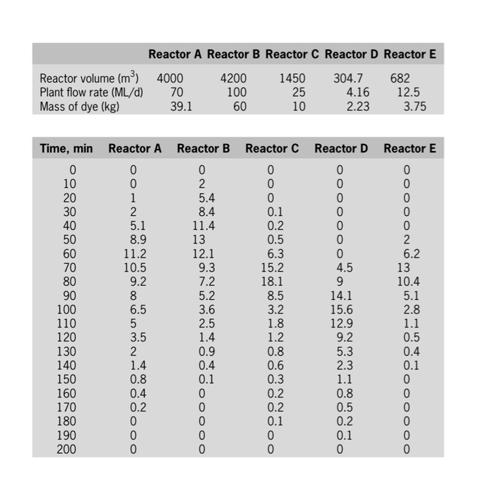 For an ideal reactor with the same hydraulic | Chegg.com