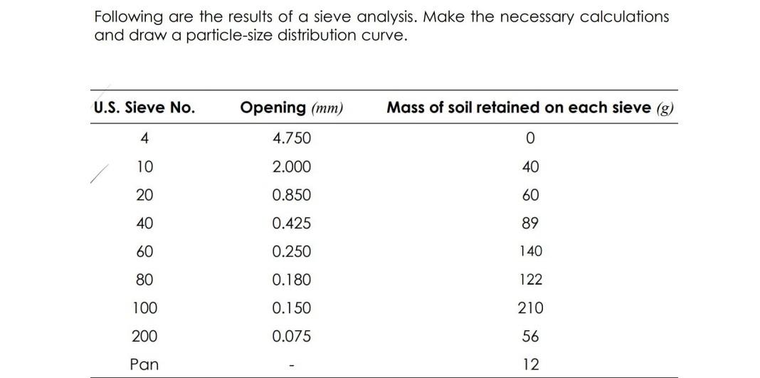 Solved Following are the results of a sieve analysis. Make | Chegg.com