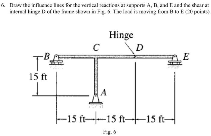Solved 6. Draw the influence lines for the vertical | Chegg.com